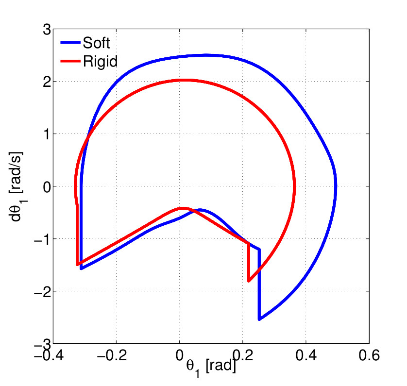 Energy-based Control of Soft Robots – RoME Lab